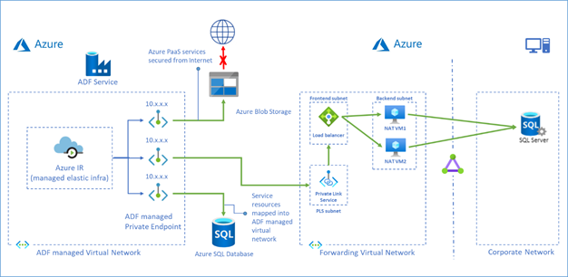 How to access on premises data stores from ADF managed virtual network using Private Endpoint ...